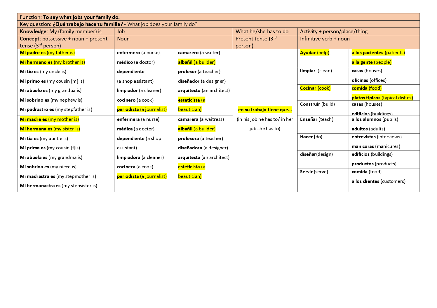 Spanish Year 9 Knowledge Organiser - TEMA